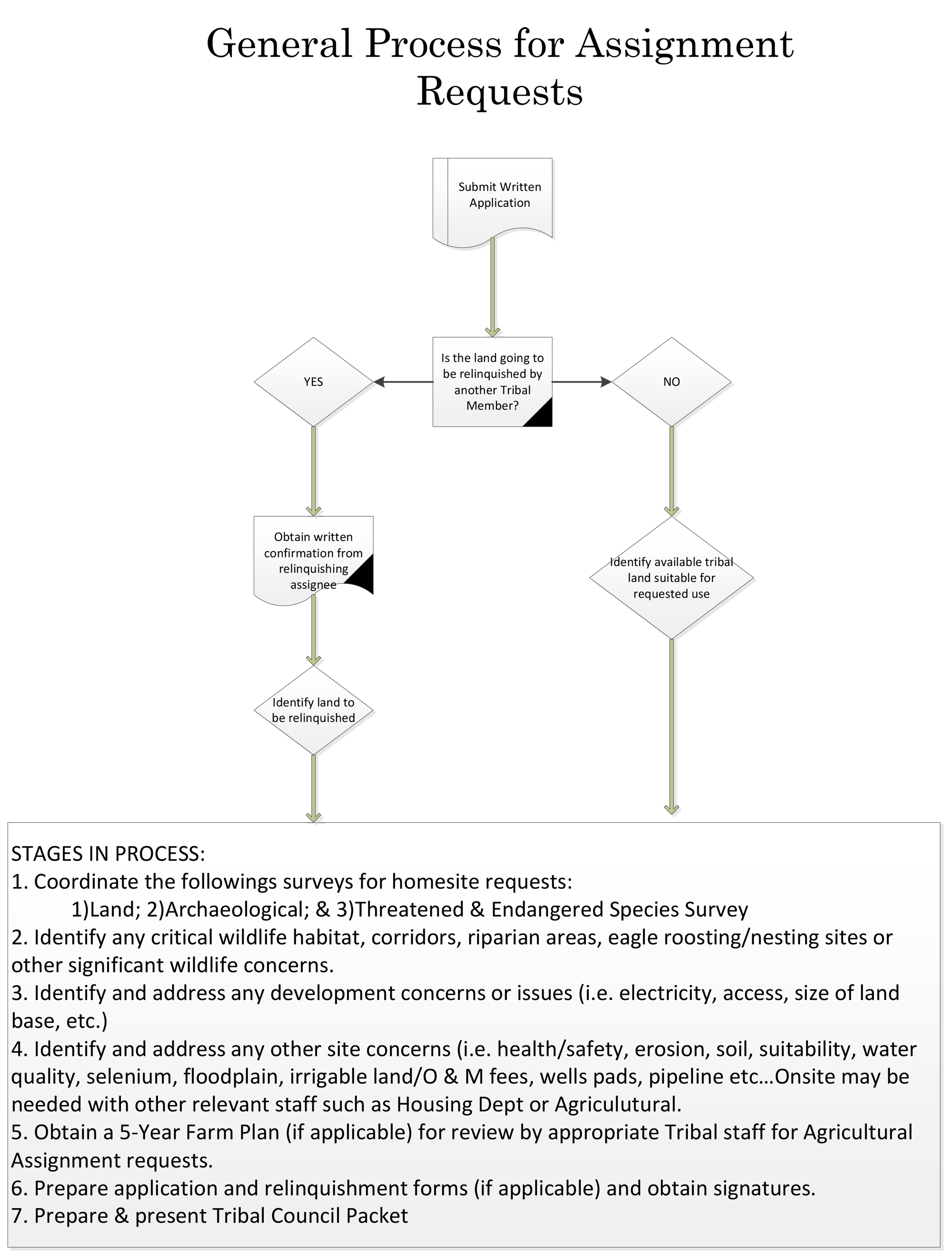 GeneralProcessForAssignmentRequests – Southern Ute Indian Tribe