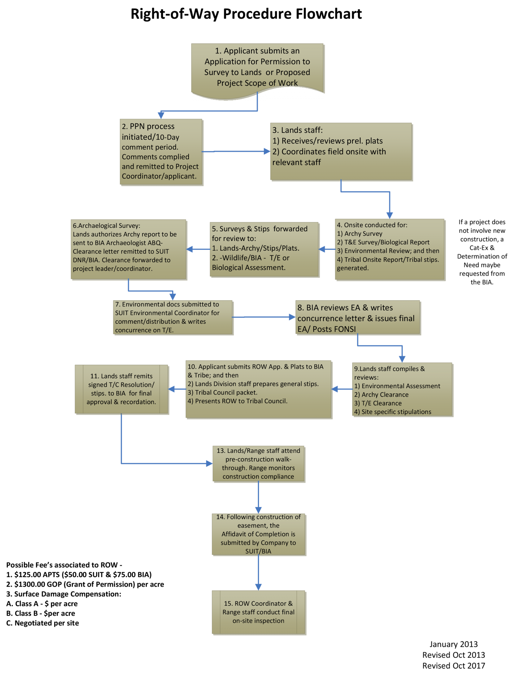 Right-of-WayProcedureFlowchart – Southern Ute Indian Tribe