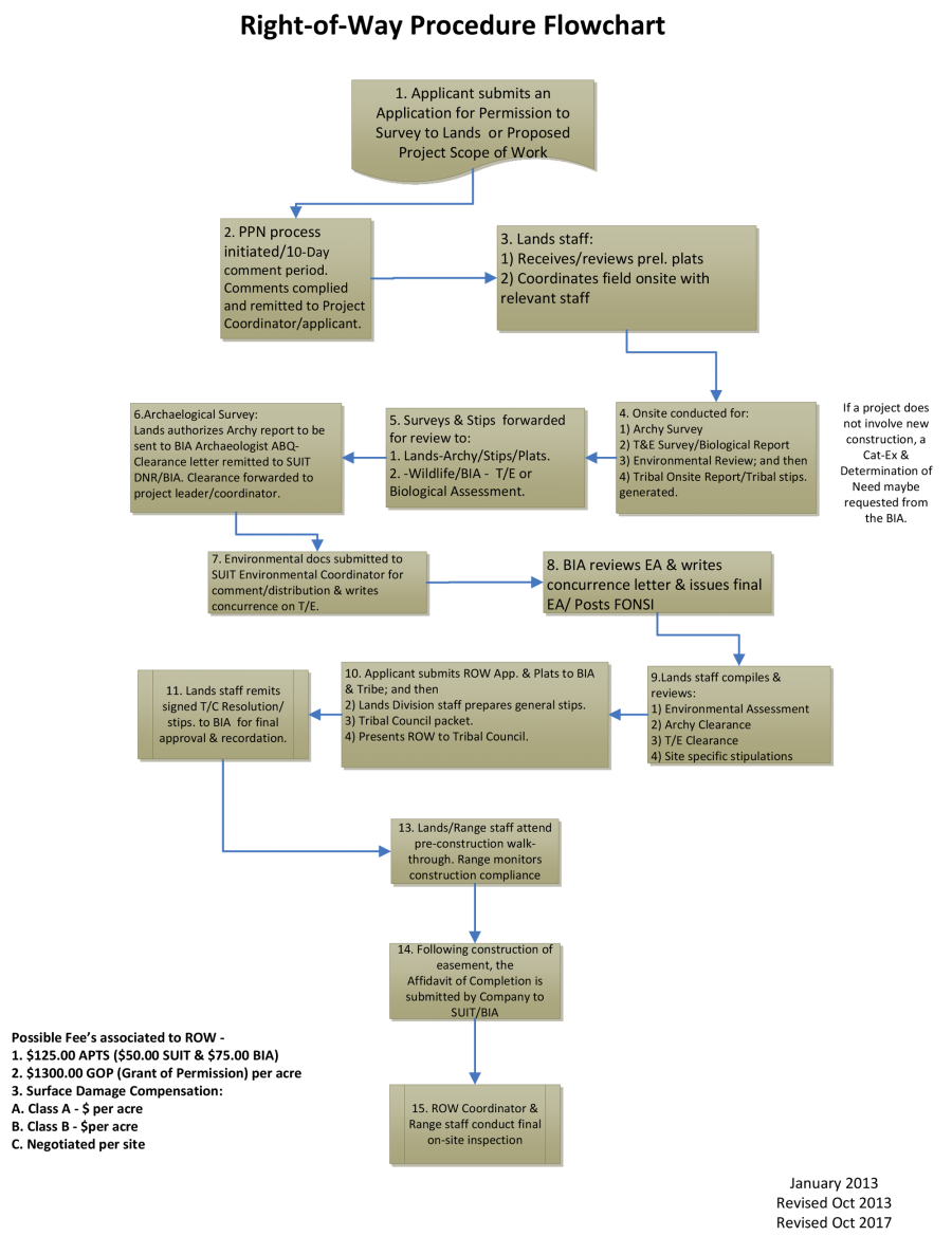Right-of-WayProcedureFlowchart – Southern Ute Indian Tribe
