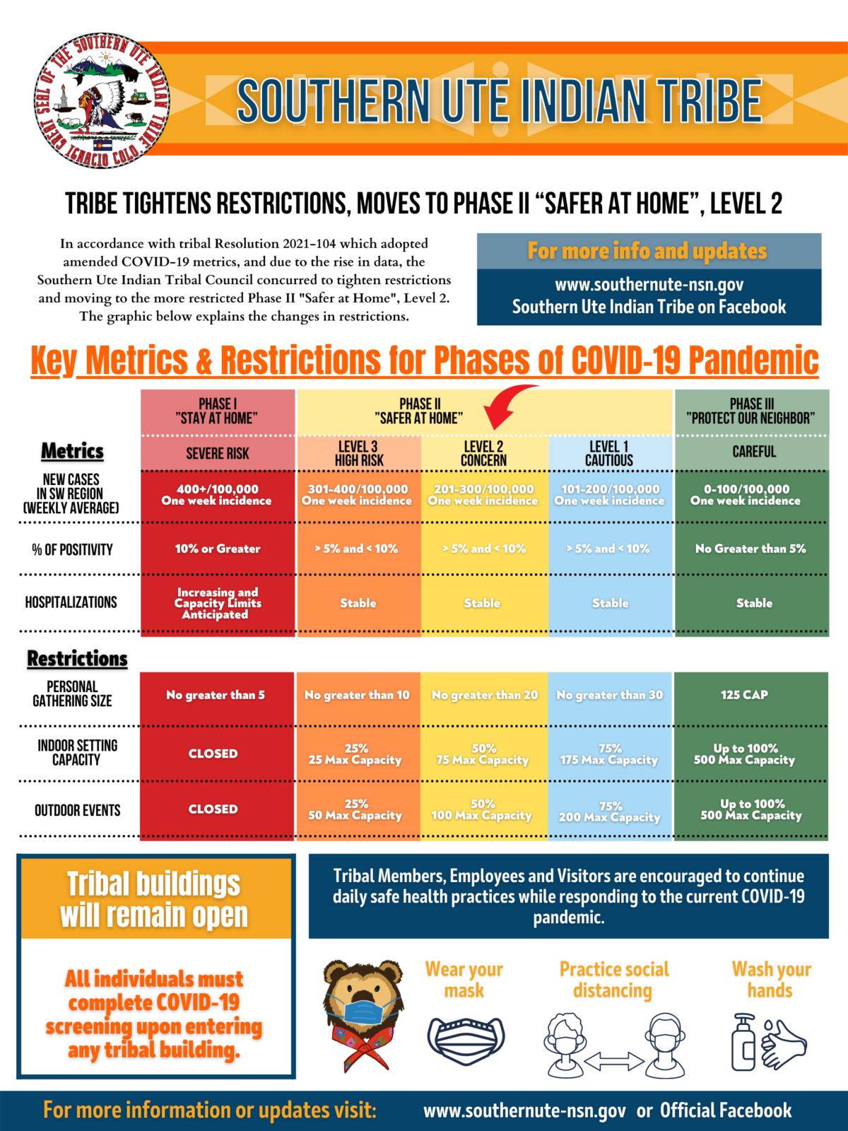 Phase II _S@H_ Level 2 Metrics & Restrictions – Southern Ute Indian Tribe